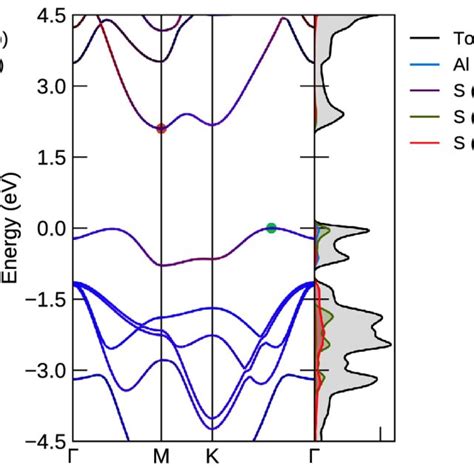 The Calculated Band Structure With Corresponding Density Of State For