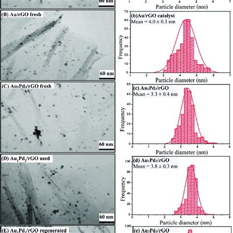 Tem Images And Histograms Of Nanoparticle Size Distribution For The