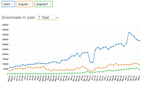 skills javascript developers should learn in 2016 codementor