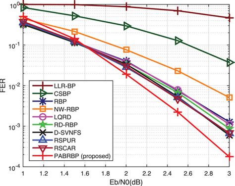 Partial Ids Decoding Based On The Base Graph Of Protograph Ldpc Codes