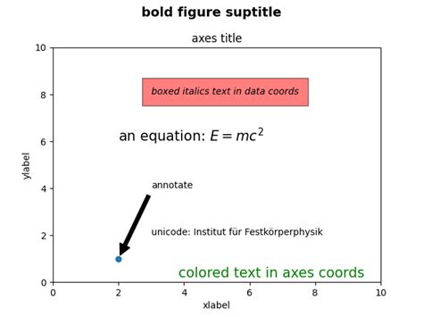 text commands — matplotlib 3 3 0 documentation