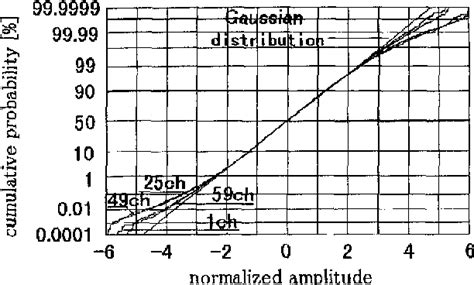 Figure 3 From The Effect Of 3rd Order Intermodulation Distortion On Qam