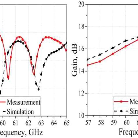 Simulated And Measured Reflection Coefficient Left And Realised Gain
