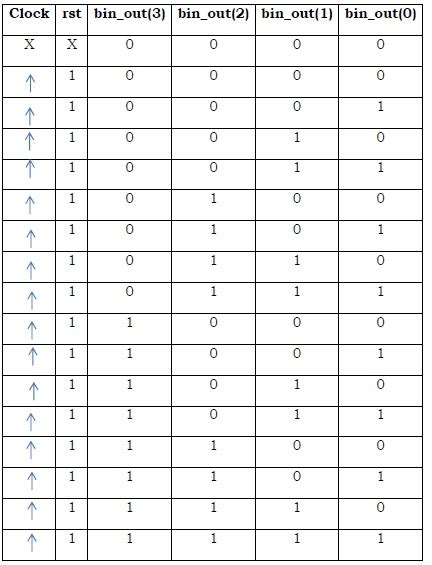 4 bit binary synchronous reset counter verilog code