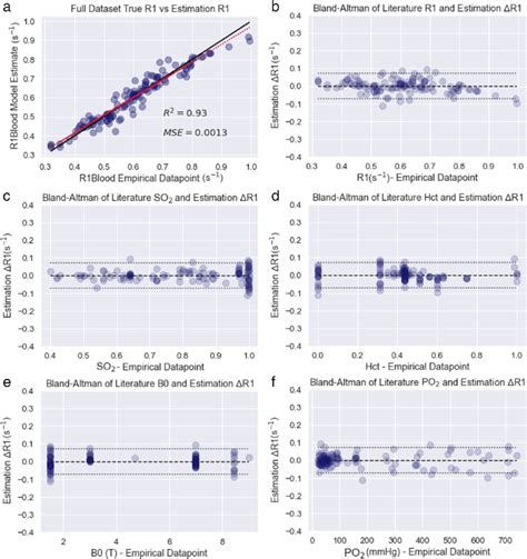 A The Modeled Vs Measured R1 B Values Plotted Against The Line Of