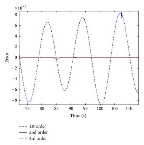 Comparison Of Estimation Error Download Scientific Diagram