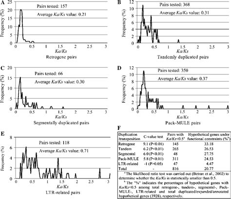 Frequency Distributions And C Value Tests Of Ka Ks Ratios Between