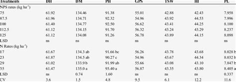 The Main Effect Of Rates Of Nps And Nitrogen On Days To Heading Days
