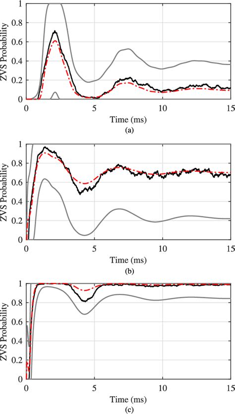 Figure 11 From Modeling And Analysis Of Dc Microgrids As Stochastic