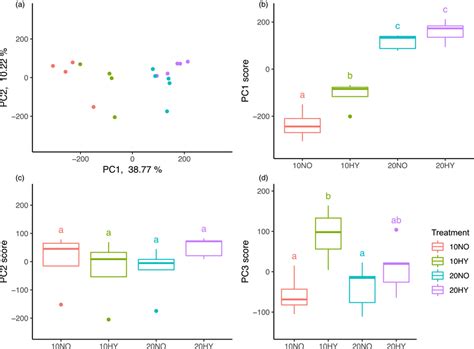 A Pca Plot Of All The Genes In The Transcriptome Used For De Analysis