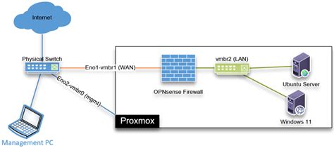 how to install opnsense firewall in proxmox step by step getlabsdone