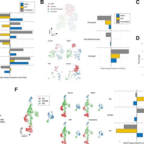 Scrna Sequencing Analysis Of Tumor Infiltrating Leucocytes In Treated