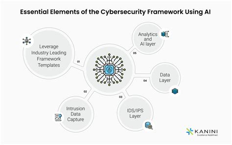 Artificial Intelligence Ai For Cybersecurity Attacks