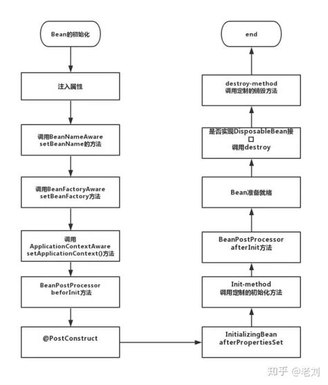 java程序员必备的一些流程图 知乎
