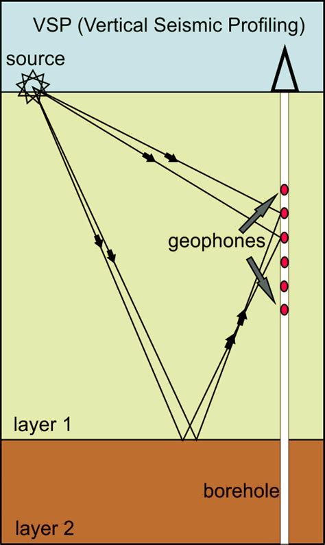 Vertical Seismic Profiling Vsp Mining And Geological Survey Of Hungary