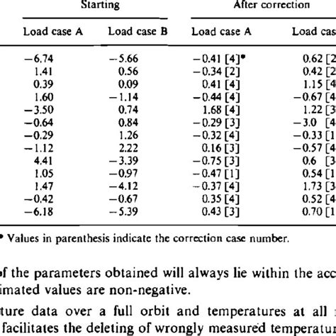 Maximum Temperature Deviation Value Download Table