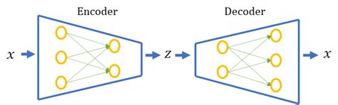 Variational Auto Encoders Vaes Variational Auto Encoders Are An