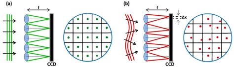 7 Illustration Of The Hartmann Shack Wavefront Sensor Centroid Calculus