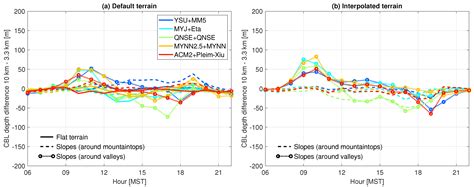 Atmosphere Free Full Text The Influence Of Terrain Smoothing On