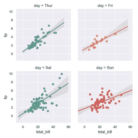 seaborn lmplot · python 学习记录