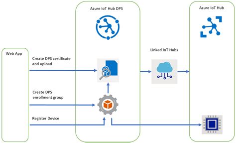 provision azure iot hub devices using dps and x 509 certificates in asp
