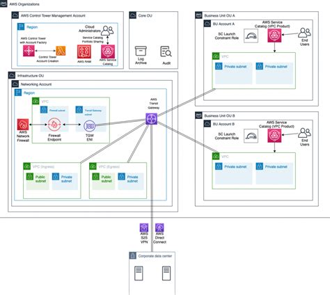 securely scale multi account architecture with aws network firewall and
