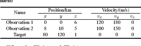 Table 1 From Direct Solution For Fixed Source Location Using Well Posed