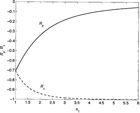 Amplitude Reflection Coefficients R P And R S That Are Associated With
