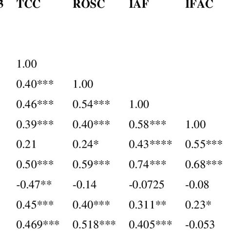 Pairwise Correlation Between Variables Download Scientific Diagram