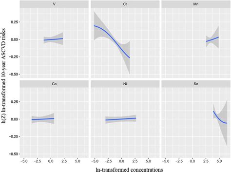 Univariate Exposure Response Functions And 95 Confidence Intervals