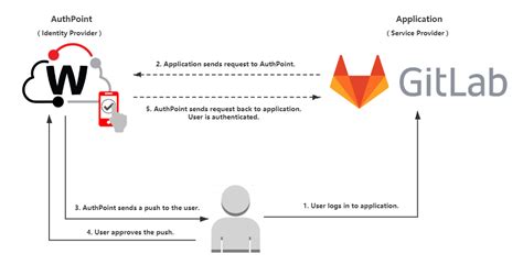 gitlab integration with authpoint
