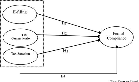 Figure 1 From The Effect Of E Filing Implementation Level Of Tax