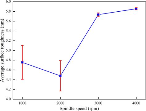 Plots Variations Of Surface Roughness With Utilized Spindle Speeds For