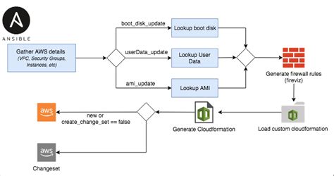 aws ansible provision