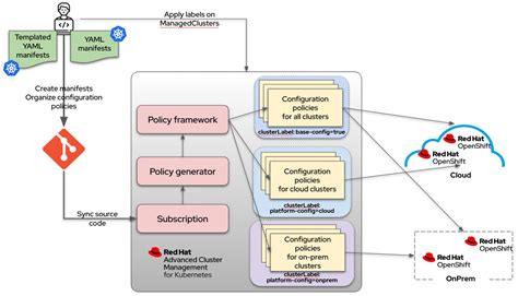 gitops approach to configure openshift clusters managed by red hat