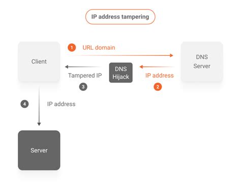 Dnssec Compatibility Azion