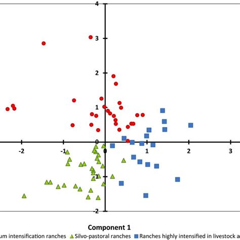 Representation Of Farms In The First Two Factorial Axes Download