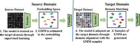 Figure 1 From Sequential Unsupervised Domain Adaptation Through