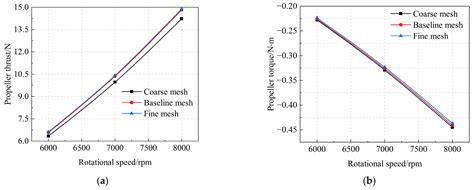 Drones Free Full Text An Experimental And Numerical Evaluation Of