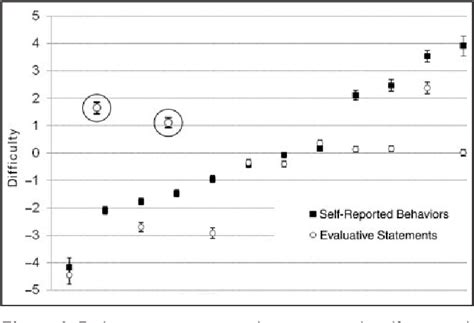 Figure 1 From Reviving Campbells Paradigm For Attitude Research