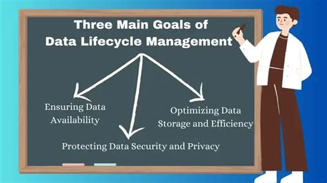 What Are The Three Main Goals Of Data Lifecycle Management Dlm