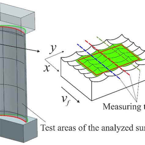 Methodology For Measuring Surface Roughness And Topography Methodology