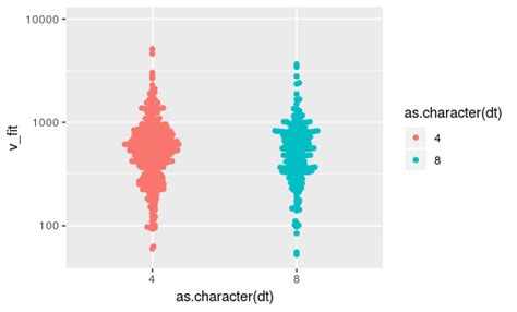 [solved] dotplot without binning in ggplot2 r