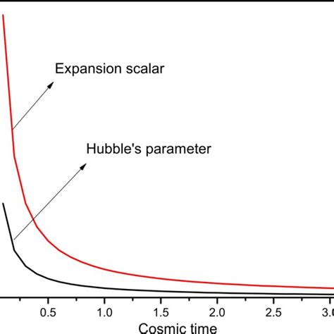 Graphical Representation Of Hubbles Parameter And Expansion Scalar