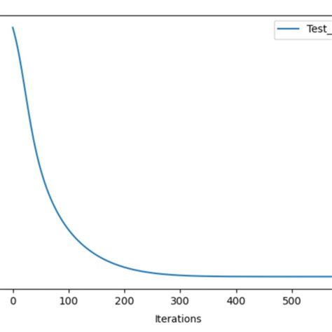 The Test Loss Function Varies With The Number Of Iterations Download