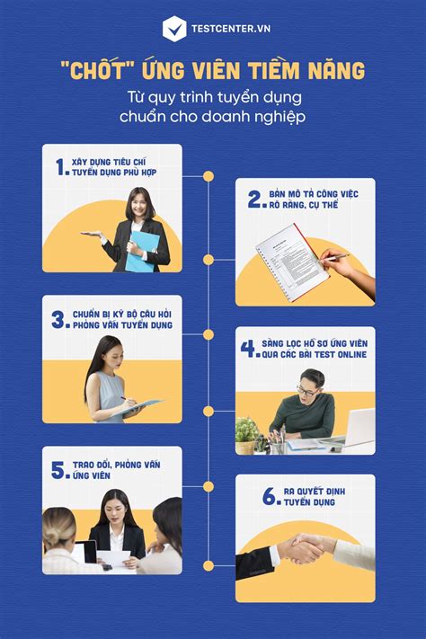 Testcenter Vn On Linkedin 7 Bước Tuyển Dụng Nhân Sự Chuẩn Nhất Dành
