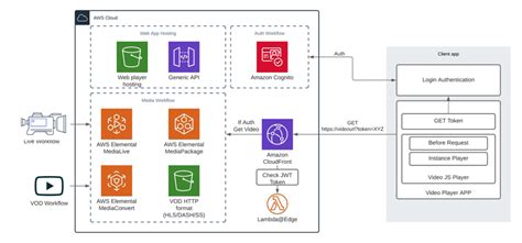 protecting your media assets with token authentication
