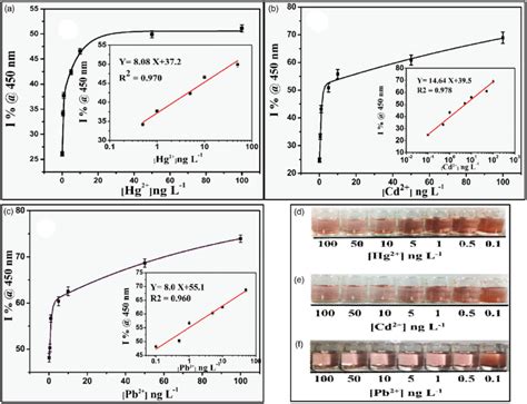 Calibration Curve Obtained For [hg 2þ Cd 2þ And Pb 2þ ] Under