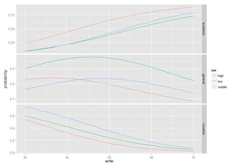 multinomial logistic regression r data analysis examples 2022