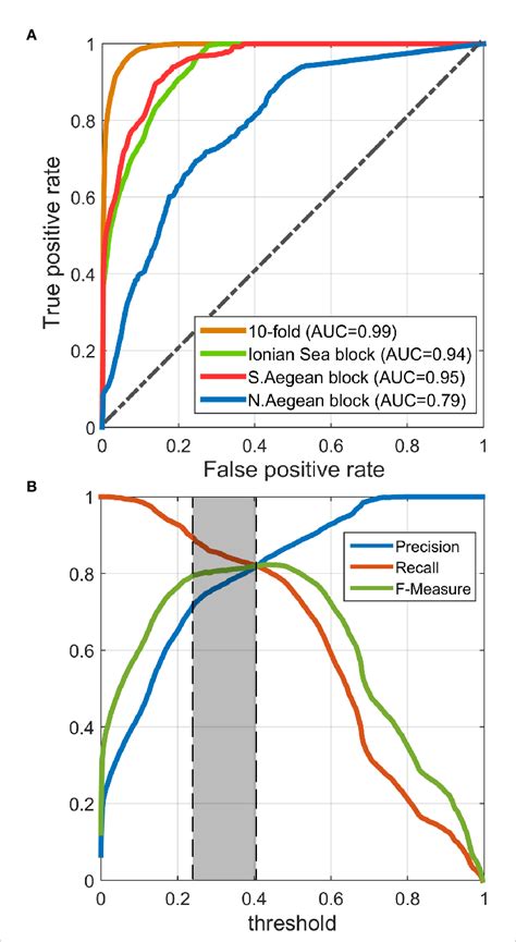 A Receiver Operating Characteristic Roc Curves Corresponding To The